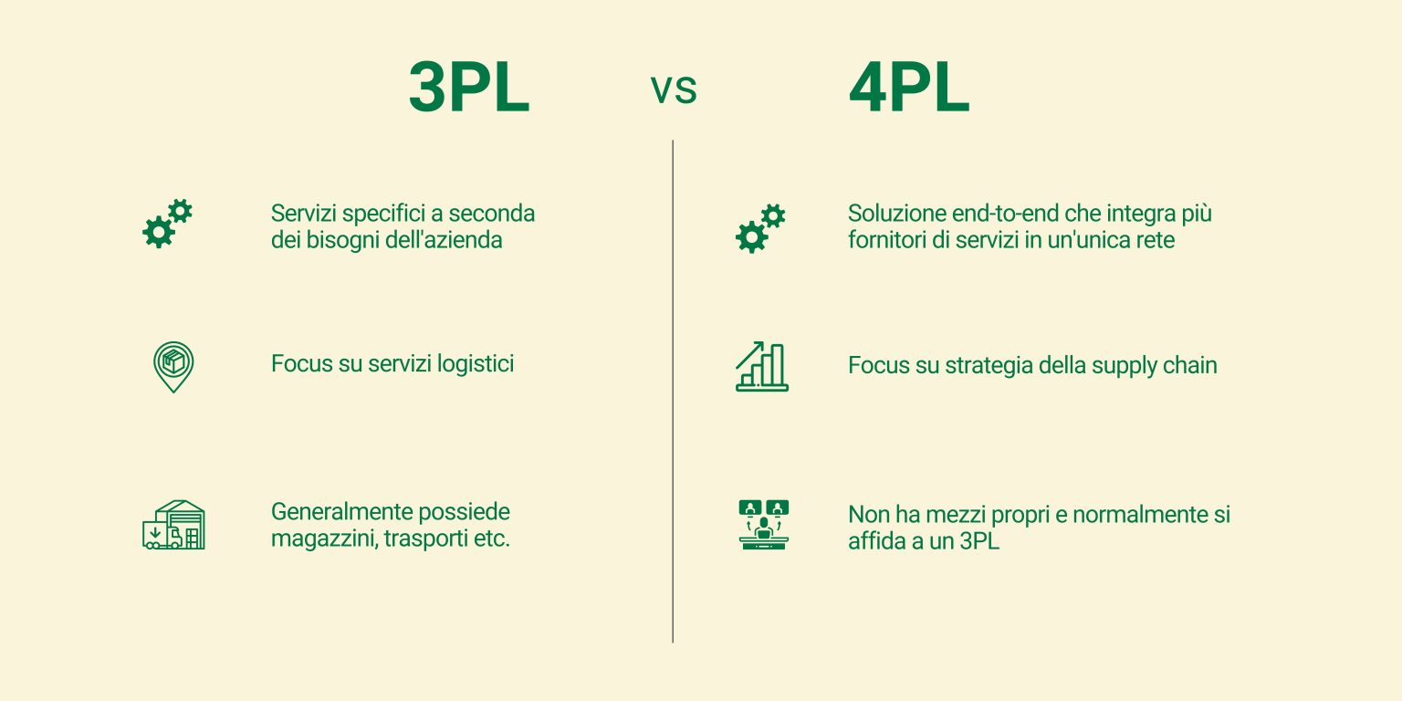 3PL vs 4PL | Características y diferencia
